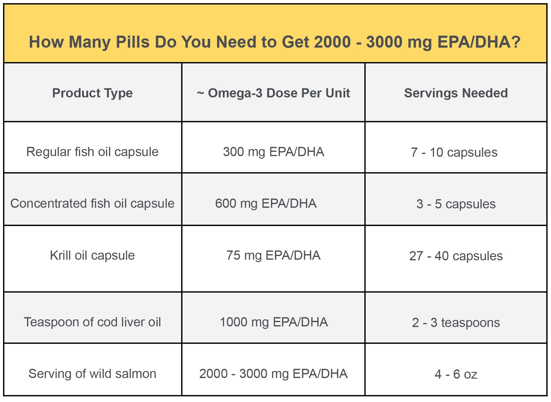 How Much Fish Oil Per Day Will Produce Results?
