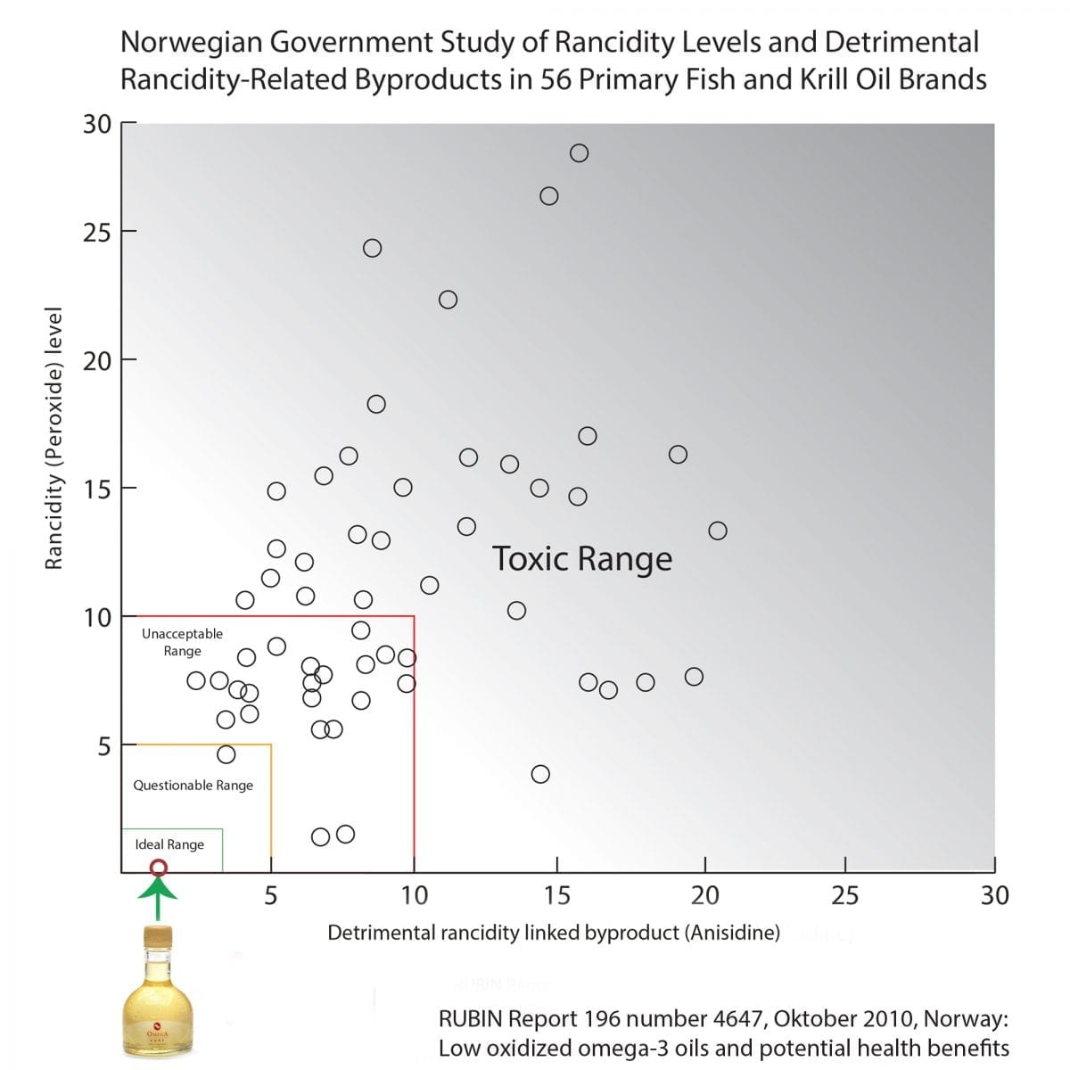 Bacon, Red Meat and Fish Oil: The Story of Oxidized Fats?