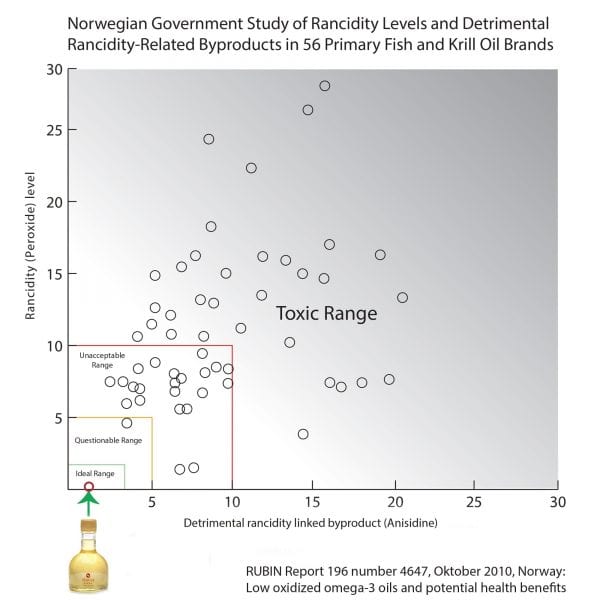 Bacon, Red Meat and Fish Oil: The Story of Oxidized Fats?
