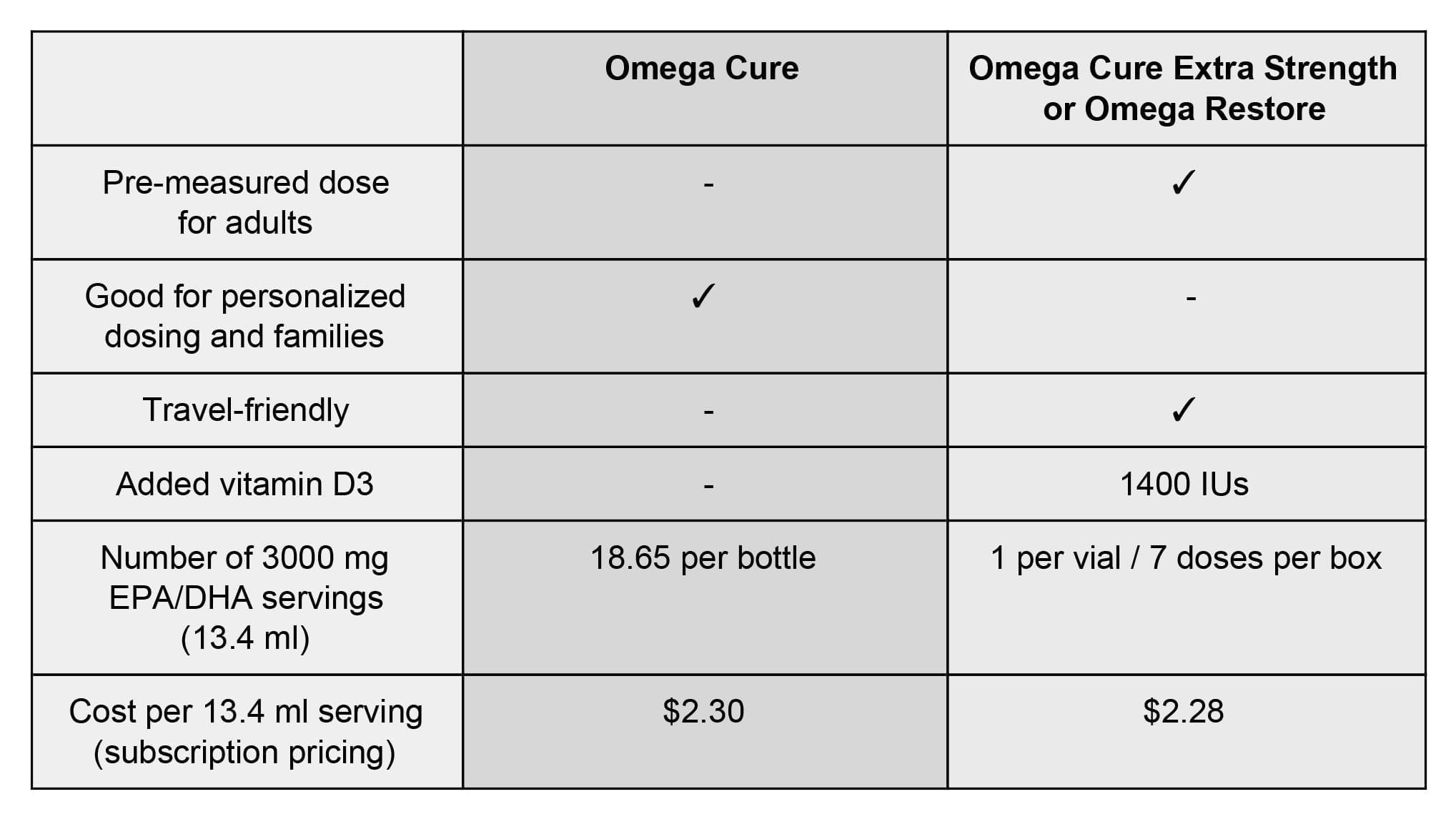 Omega Cure vs. Omega Cure Extra Strength Fish Oil